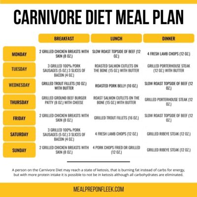 Carnivore Diet: Meal Plan and Food List - Meal Prep on Fleek
