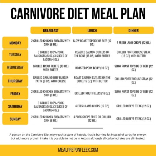 Carnivore Diet: Meal Plan and Food List - Meal Prep on Fleek