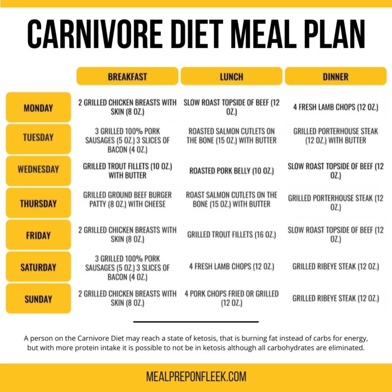 Carnivore Diet: Meal Plan and Food List - Meal Prep on Fleek